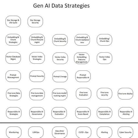 Balamurugan Balakreshnan On Linkedin Gen Ai Data Strategy