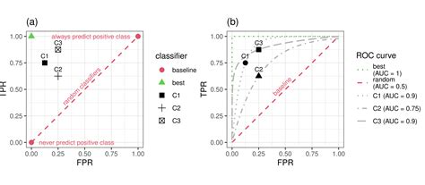 3 Evaluation And Benchmarking Applied Machine Learning Using Mlr3 In R