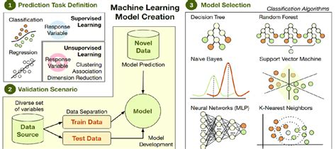 Machine Learning Ml Workflow And Main Ml Models For Predictive Tasks