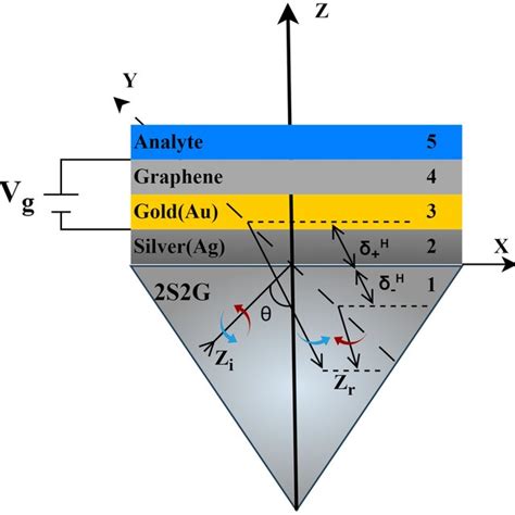 High Performance Plasmonic Sensor Based On Silver Gold And Graphene