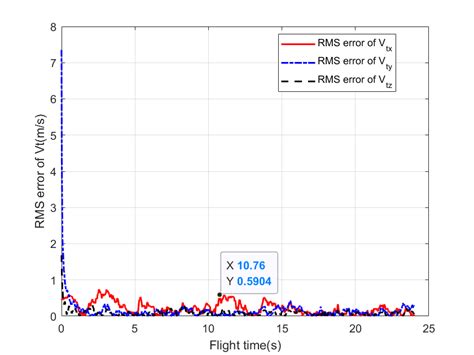 The Estimation Results Of Target State Download Scientific Diagram