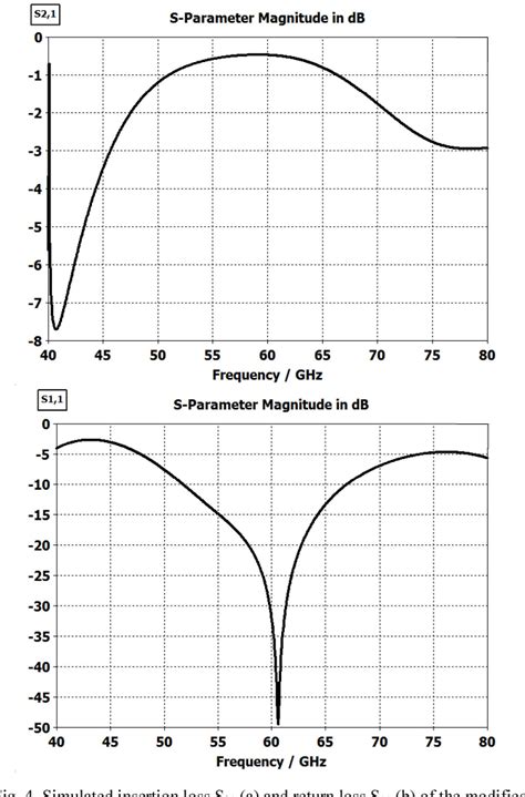 Figure 4 From Design Of Wideband Waveguide To Microstrip Transition For 60 Ghz Frequency Band