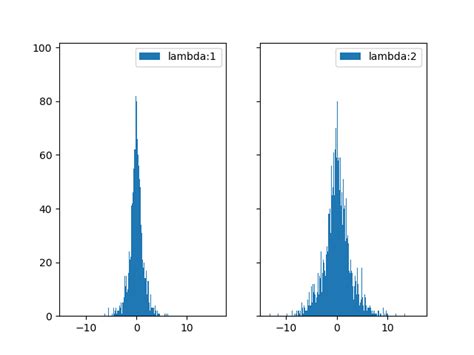 拉普拉斯（laplace）分布 小舔哥 博客园