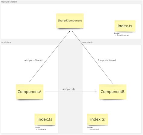 Identifying And Resolving Circular Dependencies Schulcloud Verbund Software Documentation