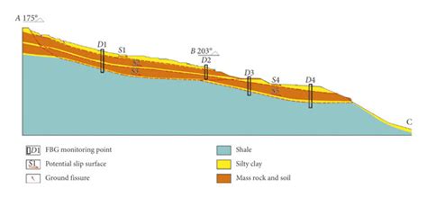 Cross Section Of The Monitoring Of Internal Deformation For The Toudu