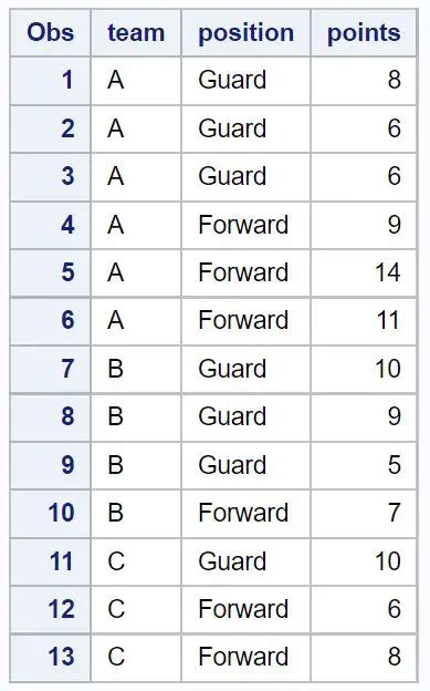 如何在 Sas 中创建条形图（3 个示例） Statorials