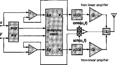 Figure 1 From A High Efficiency Rf Transmitter Using Vco Derived Synthesis Callum Semantic