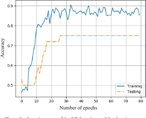 Figure 4 From Pre Impact Fall Detection Using 3d Convolutional Neural Network Semantic Scholar