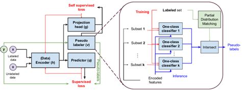 Left Block Diagram Of The Proposed Semi Supervised Anomaly Detection Download Scientific