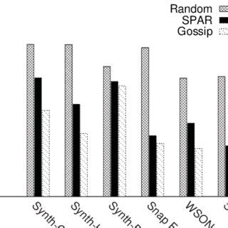 Comparison Of Replication Overhead Of Our Algorithm Random