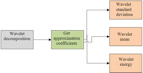 The Process Of Texture Feature Extraction Using Wavelet Transform Download Scientific Diagram