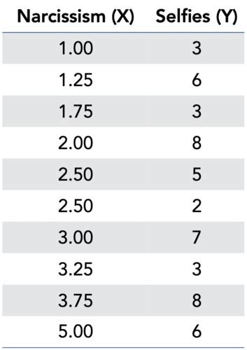 Chapter 12 Correlation Flashcards Quizlet