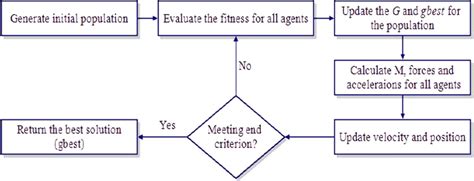 Flowchart Of The Psogsa Algorithm Mirjalili Et Al 2012 Download