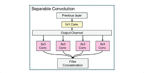 Structure Of Separable Convolution Download Scientific Diagram