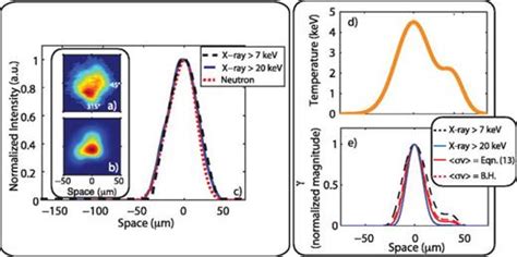 Spatially Resolved X Ray Emission Measurements Of The Residual Velocity