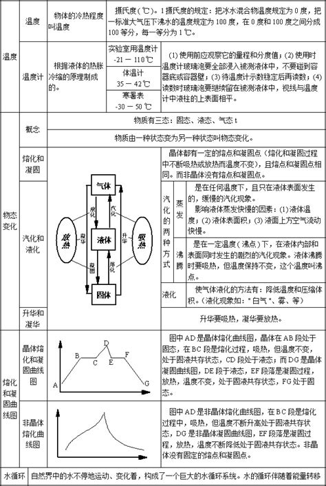 物态变化知识结构图 物态变化知识点总结图 物态变化三角图 大山谷图库