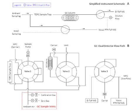 Instrument Schematics Of A Dual Detector GC TOF MS Instrument Download Scientific Diagram