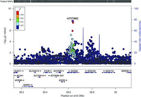 Regional Plot At The Genome Wide Significant Locus Associated With
