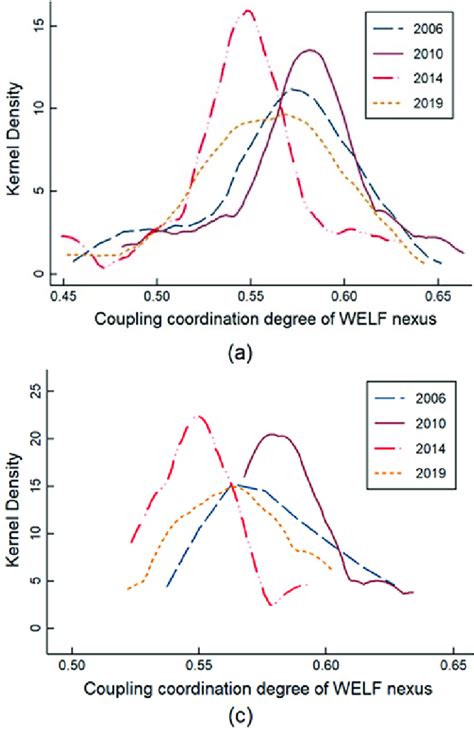 Kernel Density Curve Of The Coupling Coordination Of Welf Nexus A