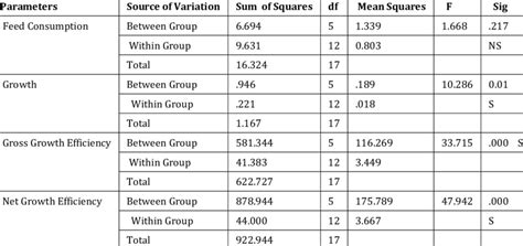 Anova Analysis Of Variance Of Growth Parameters Feed Consumption
