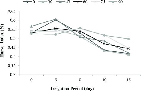 Interaction Effects Of Irrigation And Nitrogen On Harvest Index Download Scientific Diagram