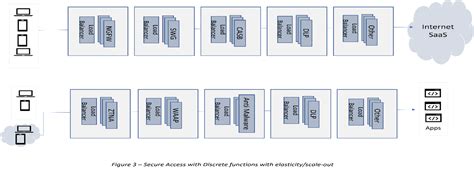 Evolution Of Sase Architecture Security Boulevard
