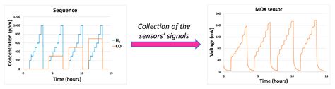 Linear And Non Linear Modelling Methods For A Gas Sensor Array Developed For Process Control