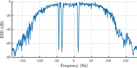 Average Esd Of Multiple Pulses Generated Using Sca‐p Algorithm After