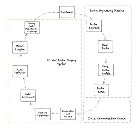 Nayelhi De Anda On Linkedin Data Engineering Vs Machine Learning Pipelines