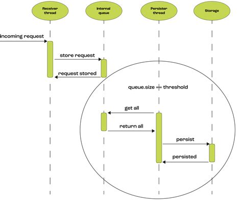 5 Useful Concepts That Help If Sequential Processing Is Not An Option