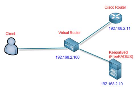 Configure Vrrp Using Keepalived And Ciscos Router With Examples Golinuxcloud
