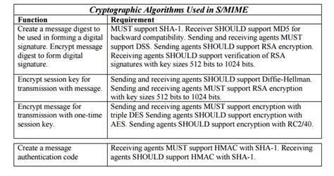 S MIME Functionality And Messages
