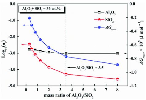 effect of mass ratio of al2o3 sio2 on the activities of al2o3 and sio2