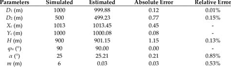 Inversion Results And Errors In Goaf Parameters Download Scientific
