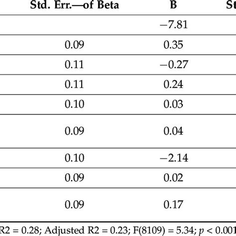 Regression Analysis Full Model Download Scientific Diagram