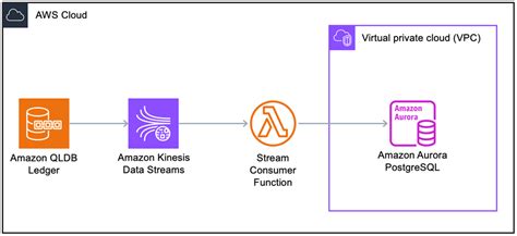 Migrate An Amazon Qldb Ledger To Amazon Aurora Postgresql Aws