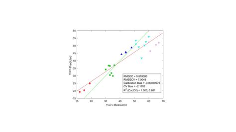 Age Estimation And Sex Determination Using Raman Spectra Of Human