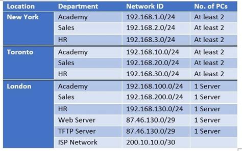 Solved Set An Appropriate Naming Conventions And Ip