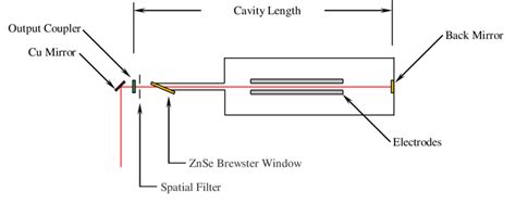 6 schematic diagram of the co 2 laser with the znse brewster window