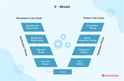 What Is Software Testing Verification And Validation At Joseph Auricht Blog