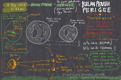 Bulan Penuh Perigee Shahabuddin Amerudin Utm