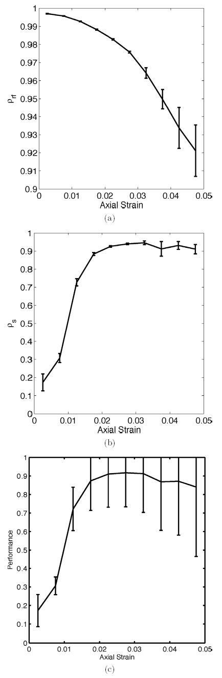 Estimates Of The Ncc Between Predeformation And Motion Compensated Download Scientific Diagram