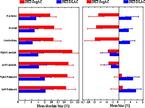 Mean Absolute Relative Bias And Mean Bias Of Tracer Uptake Of Download Scientific
