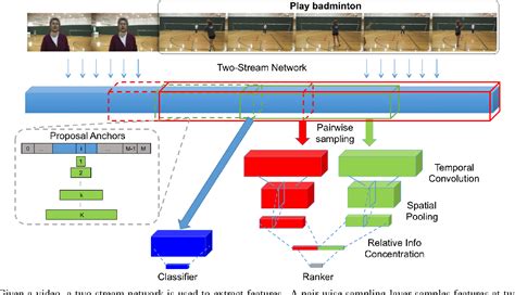 Figure 1 From Temporal Context Network For Activity Localization In