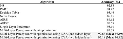 Comparison Of Algorithm Performance Download Scientific Diagram