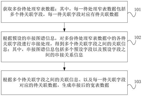 基于窄表的数据处理方法、装置及设备与流程