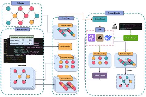 논문 리뷰 Knowledge Prompt Chaining For Semantic Modeling