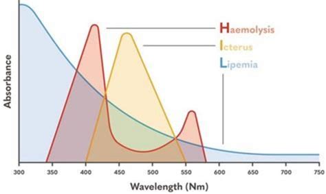 Hil Hemolysisicteruslipemia And Auto Check System For Hemostasis Labs