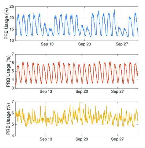 The Prb Usage Curves Of Three Base Stations Download Scientific Diagram