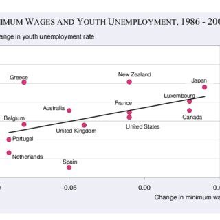 Minimum Wage Effects Differentiated By Degree Of Labour Market Policies Download Table
